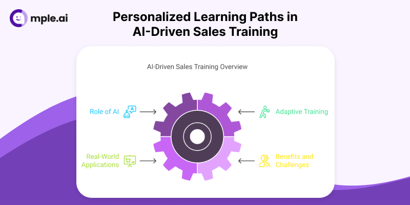mple - Transforming sales training with AI solutions